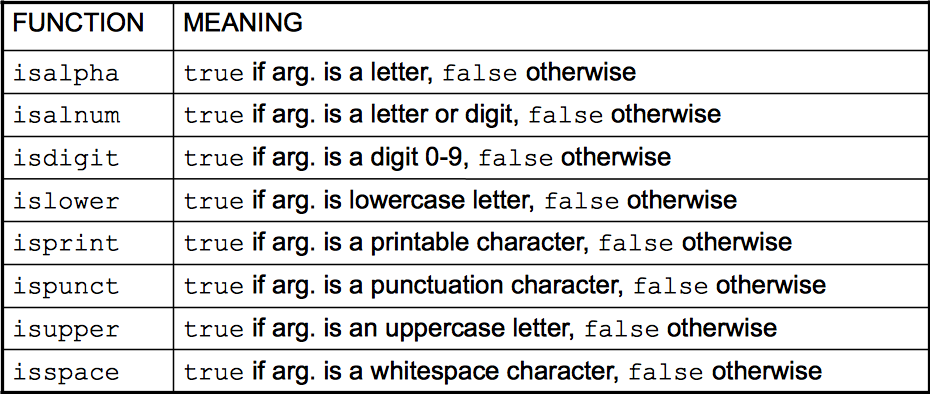 Cs 50x2 Slides Characters And C Style Strings 1847