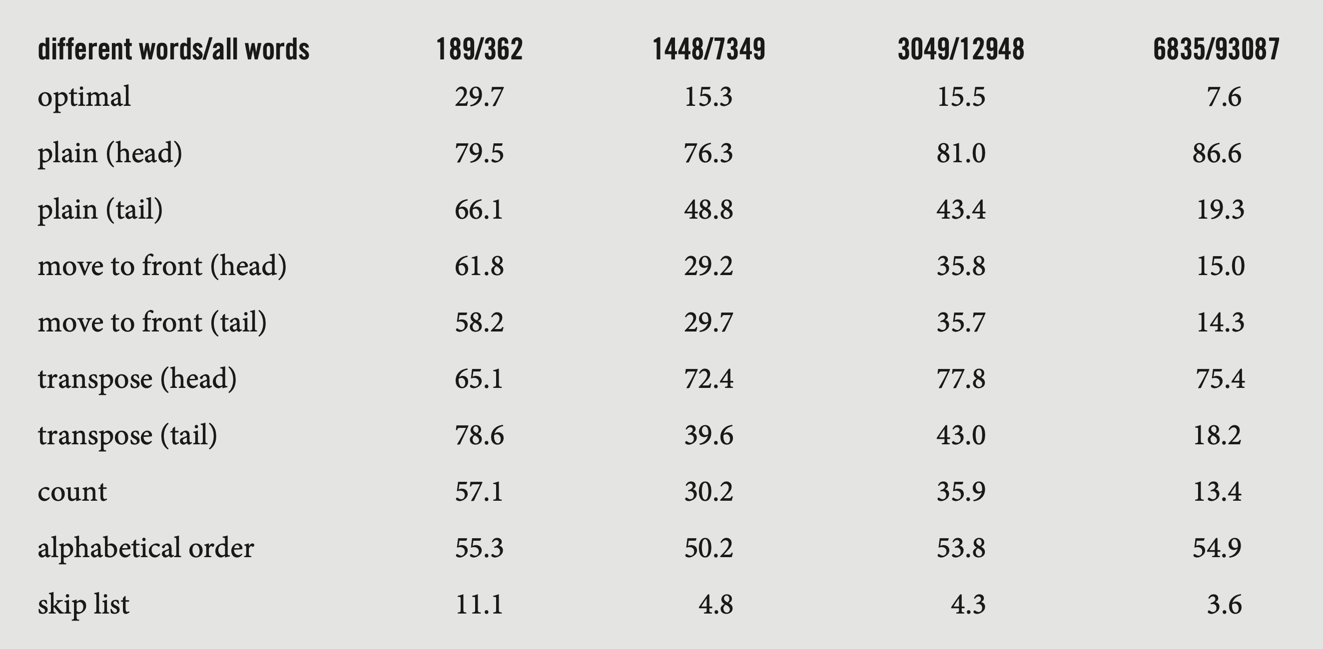 CS 50x2 Slides – Self-Organizing Lists
